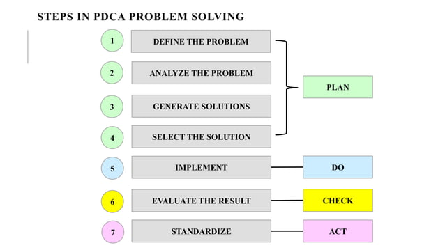 Structured Problem Solving (Correction, Corrective Action, Preventive ...