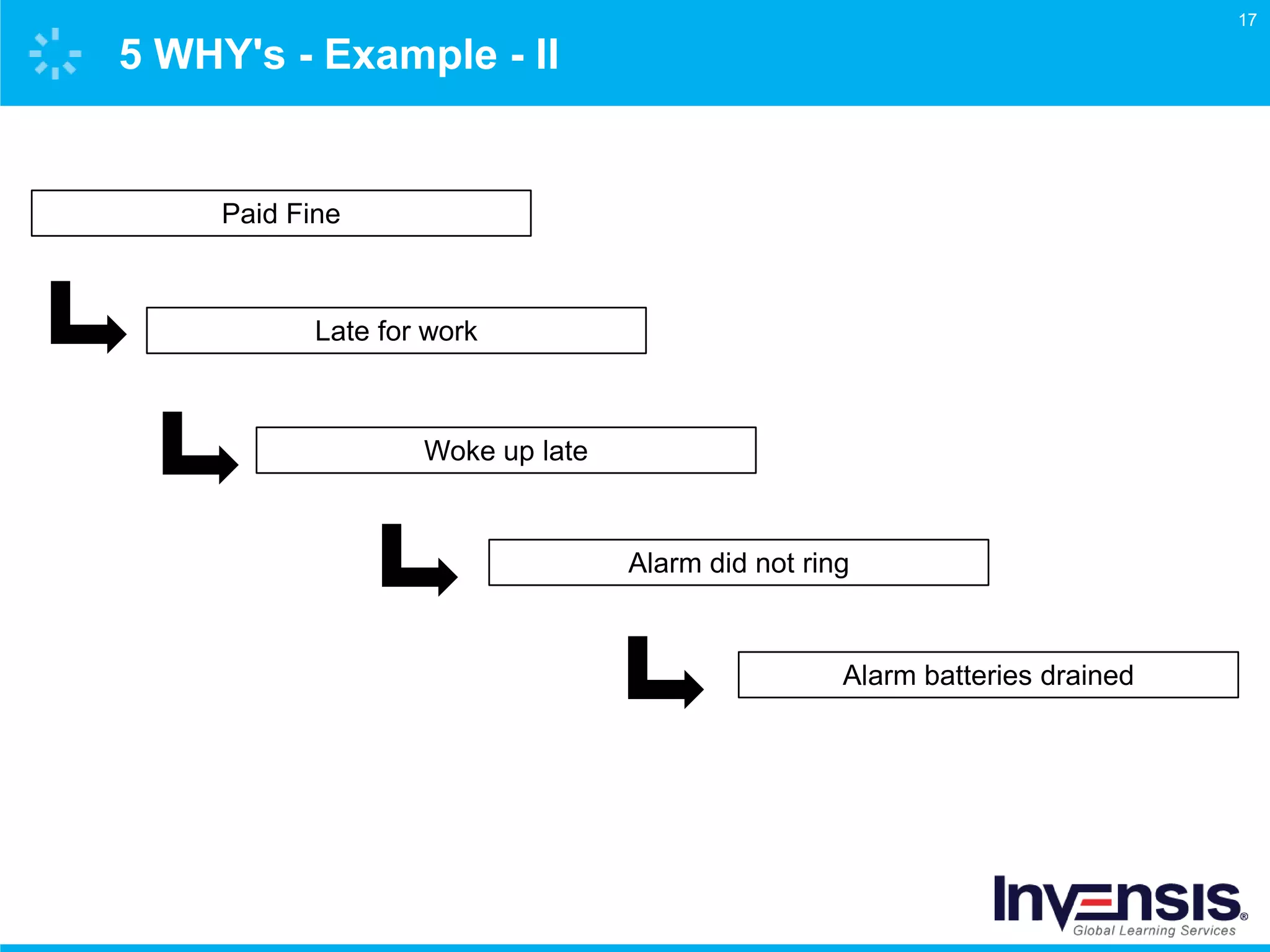 Root Cause Analysis, The 5 Why’s, and The Fishbone Diagram | PPTX