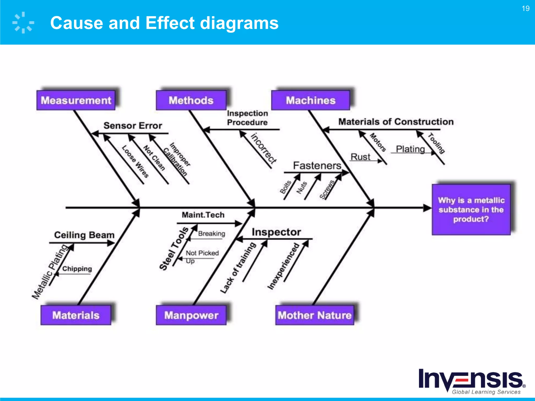Root Cause Analysis, The 5 Why’s, and The Fishbone Diagram | PPTX