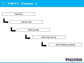 Root Cause Analysis, The 5 Why’s, and The Fishbone Diagram | PPTX