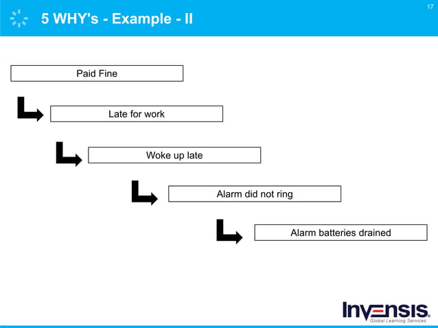 Root Cause Analysis, The 5 Why’s, and The Fishbone Diagram | PPTX