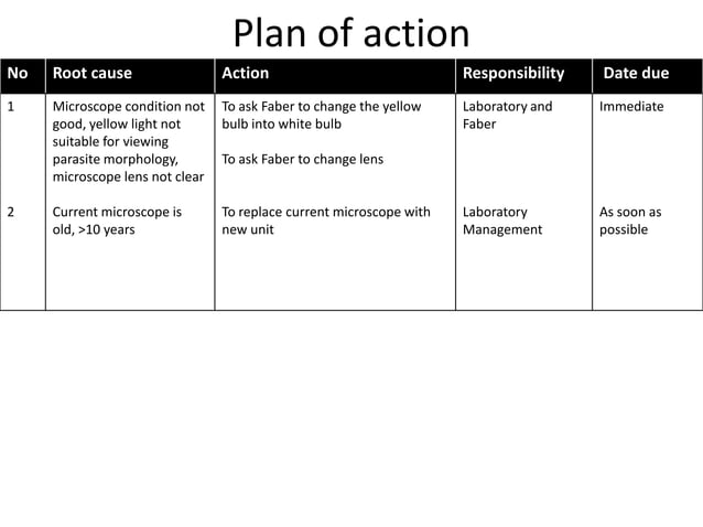 Root Cause Analysis, Wrong Reporting Species for Blood Film for Malaria ...