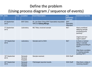 Root Cause Analysis, Delay of Sample Sending to Referral Laboratory | PPT