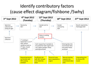 Root Cause Analysis, Delay of Sample Sending to Referral Laboratory | PPTX