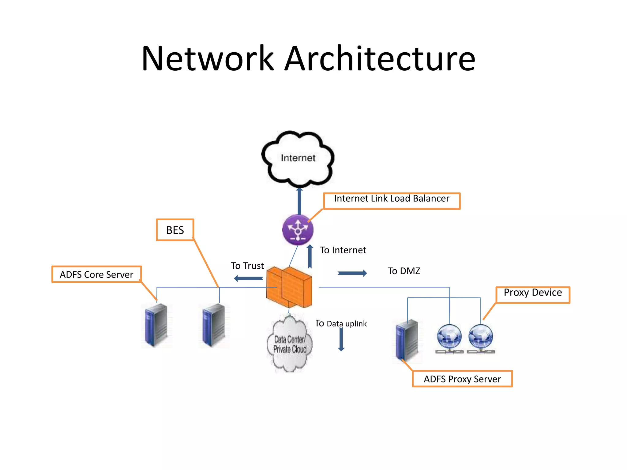 Rcap network architecture | PPTX