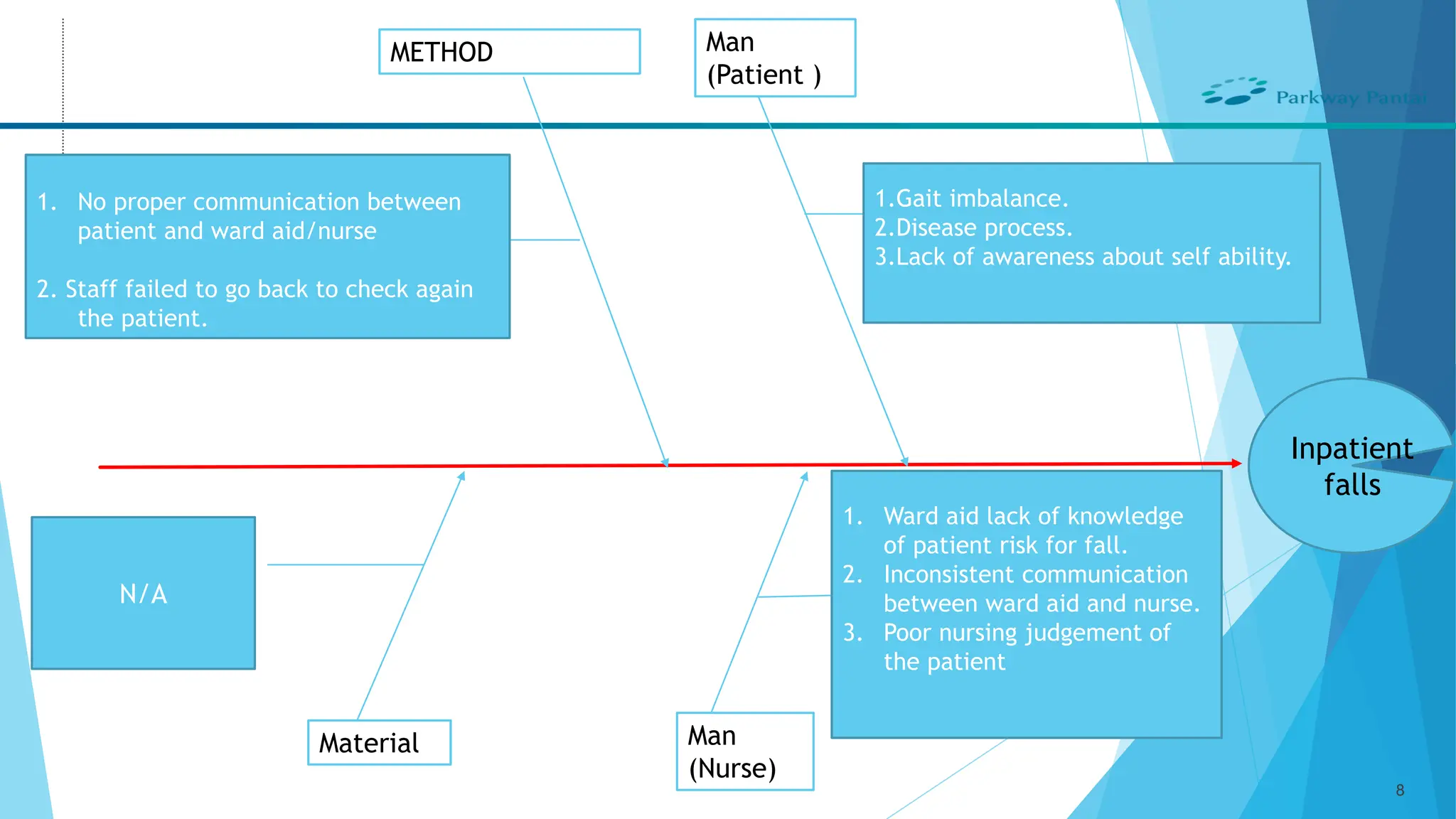 RCA PRIYA FALL FOR PROBLEM ROOT CAUSE AND | PPT