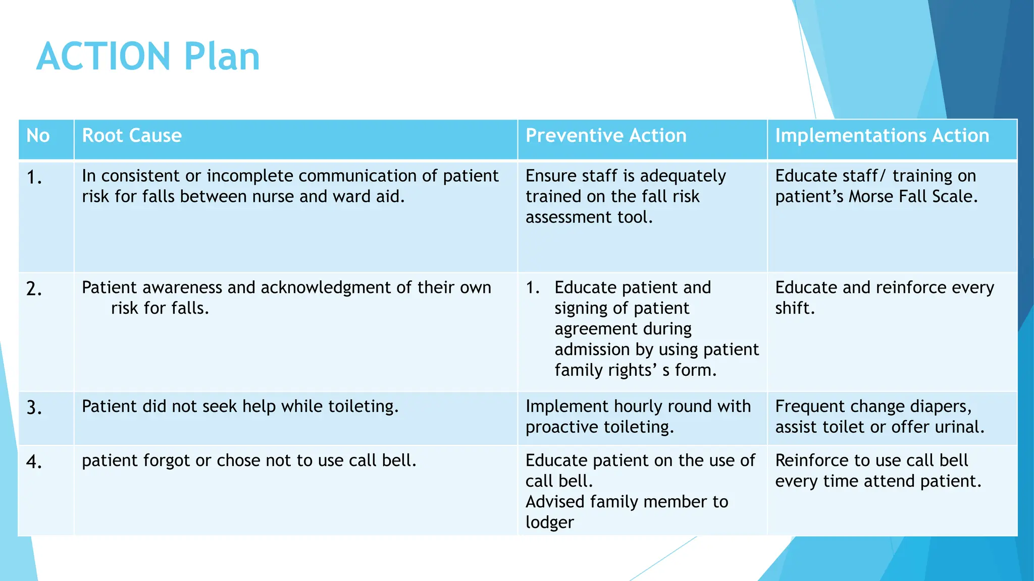 RCA PRIYA FALL FOR PROBLEM ROOT CAUSE AND | PPT