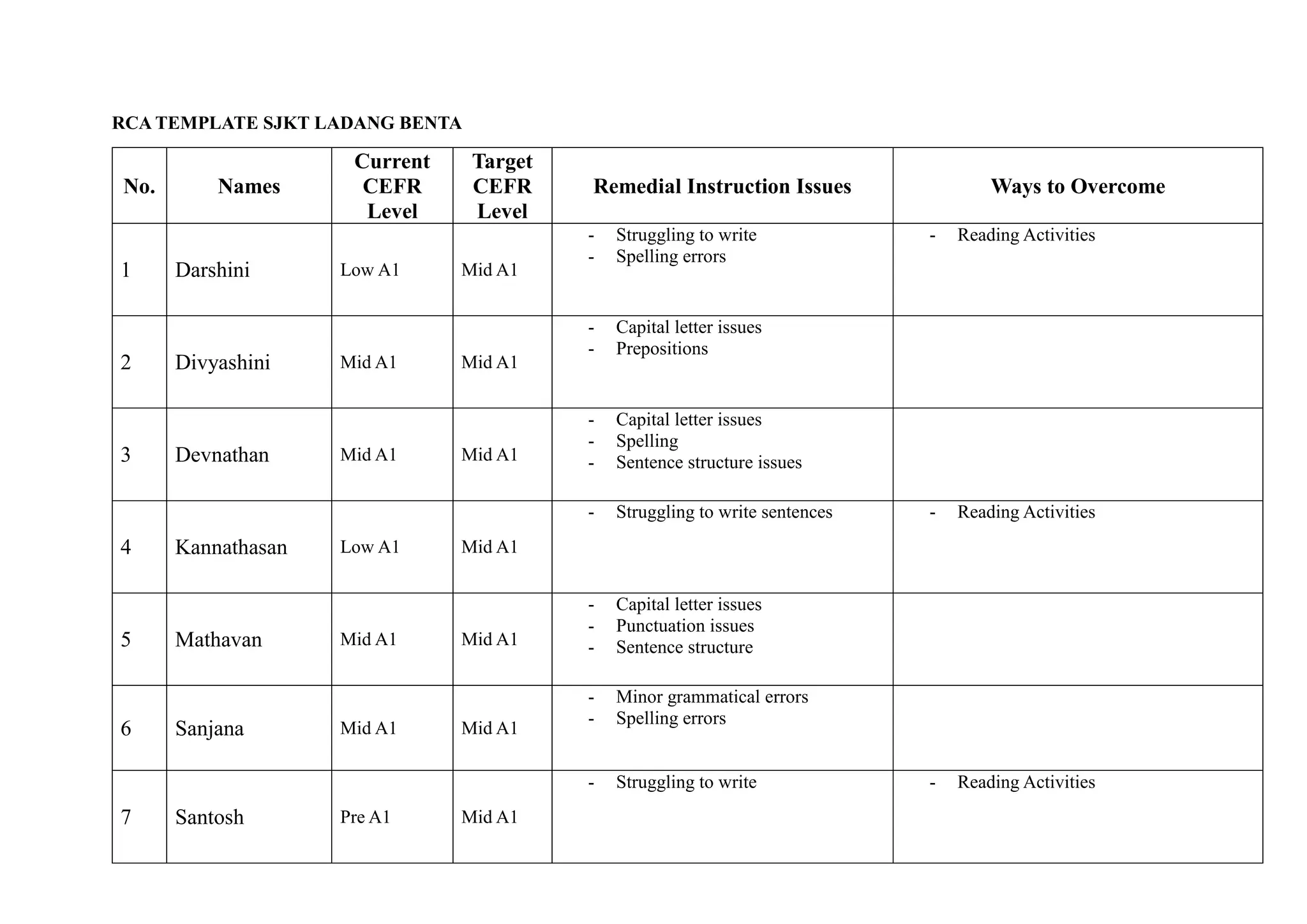 RCA TEMPLATE SJKT LADANG BENTA UNTUK REMEDIAL INSTRUCTION.docx