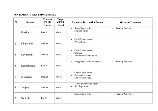 RCA TEMPLATE SJKT LADANG BENTA UNTUK REMEDIAL INSTRUCTION.docx