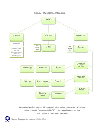 Human Resource Action Plan (Rizal Commercial Banking Corporation) | PDF
