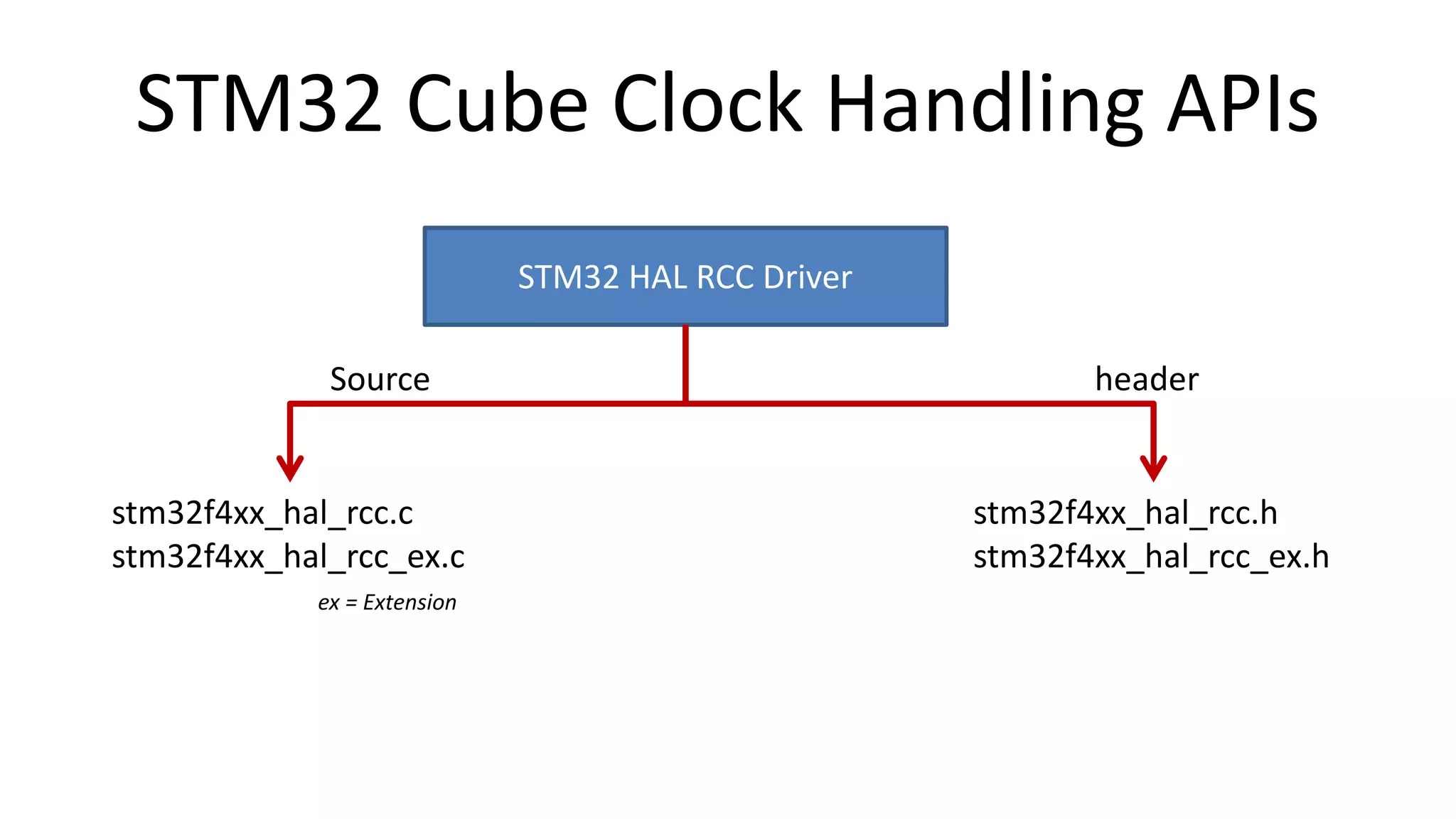 Stm32 Microcontroller Clocks And Rcc Block Pptx Computing