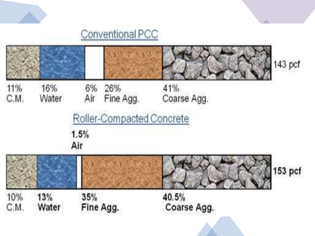 Roller - Compacted Concrete (RCC) | PPTX