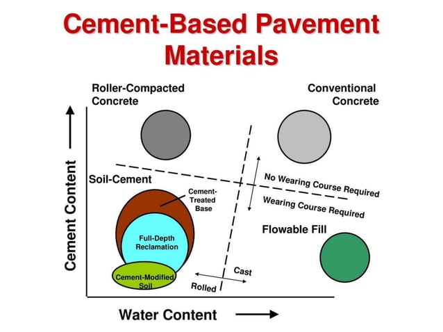 Roller - Compacted Concrete (RCC) | PPTX