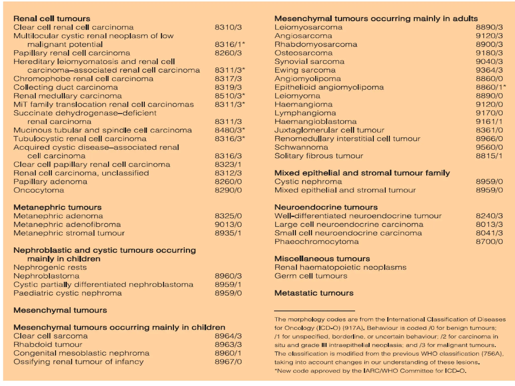 Adult epithelial renal tumors and update of WHO classification of renal ...