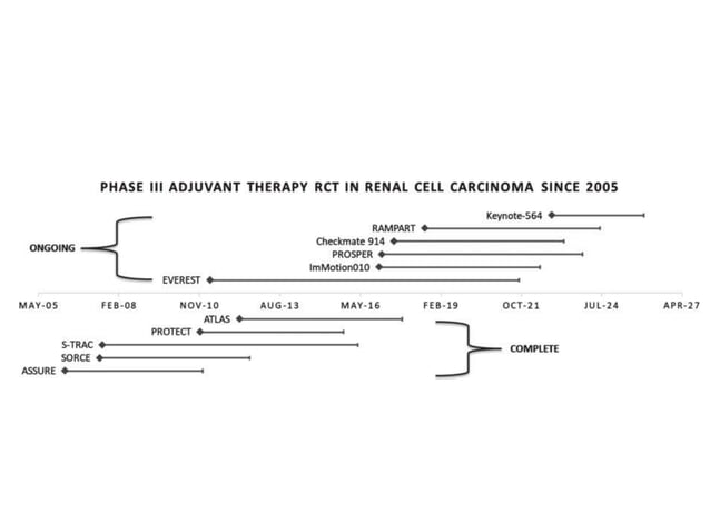 Renal cell carcinoma ( RCC )ADJUVANT TRIALS.pptx