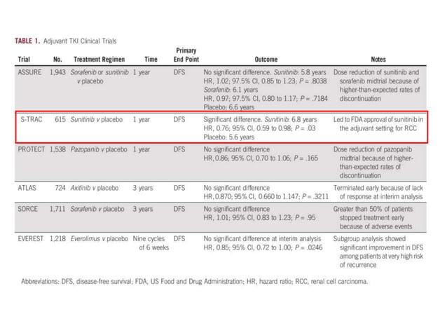 Renal cell carcinoma ( RCC )ADJUVANT TRIALS.pptx