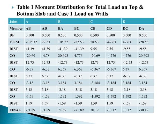 Rcc box culvert | PPTX | Civil Engineering Industry | Industries