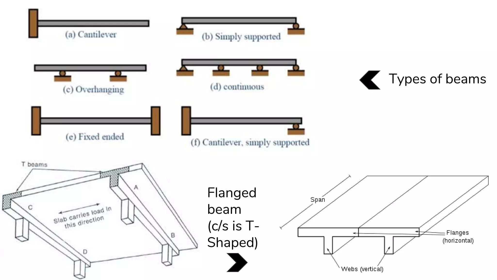 Elements of RCC Framed Structure (With Steel Detailing) | PPTX