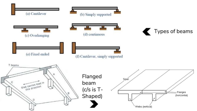 Elements of RCC Framed Structure (With Steel Detailing) | PPTX