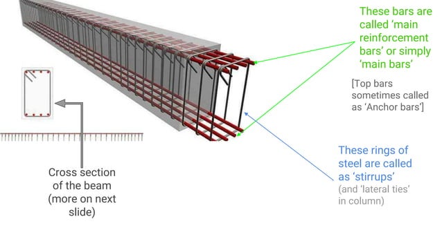 Elements of RCC Framed Structure (With Steel Detailing) | PPTX