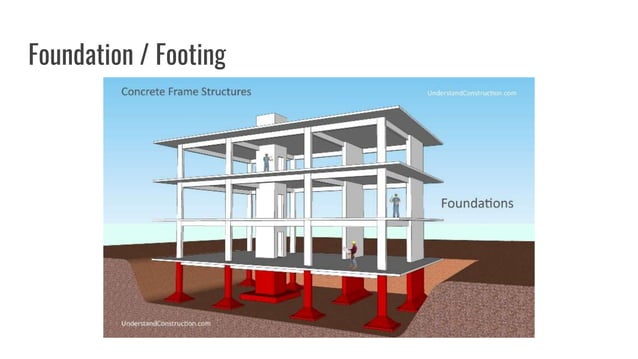 Elements of RCC Framed Structure (With Steel Detailing) | PPTX