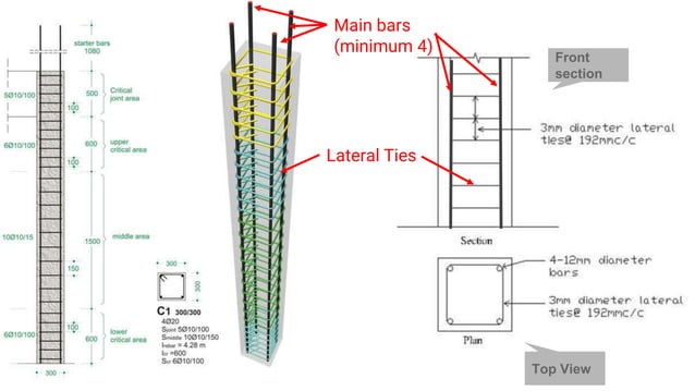 Elements of RCC Framed Structure (With Steel Detailing) | PPT