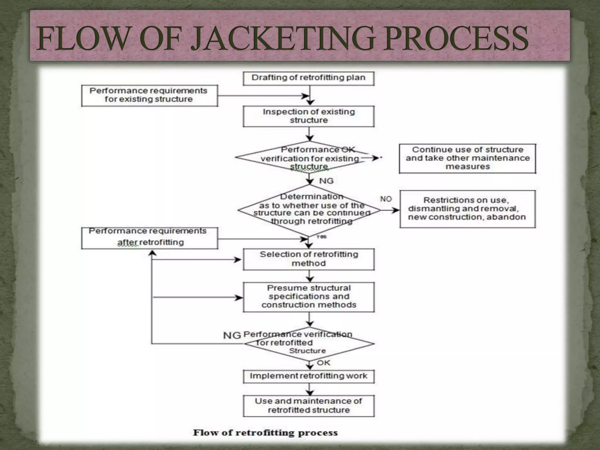 Rcc jacketing | PPTX