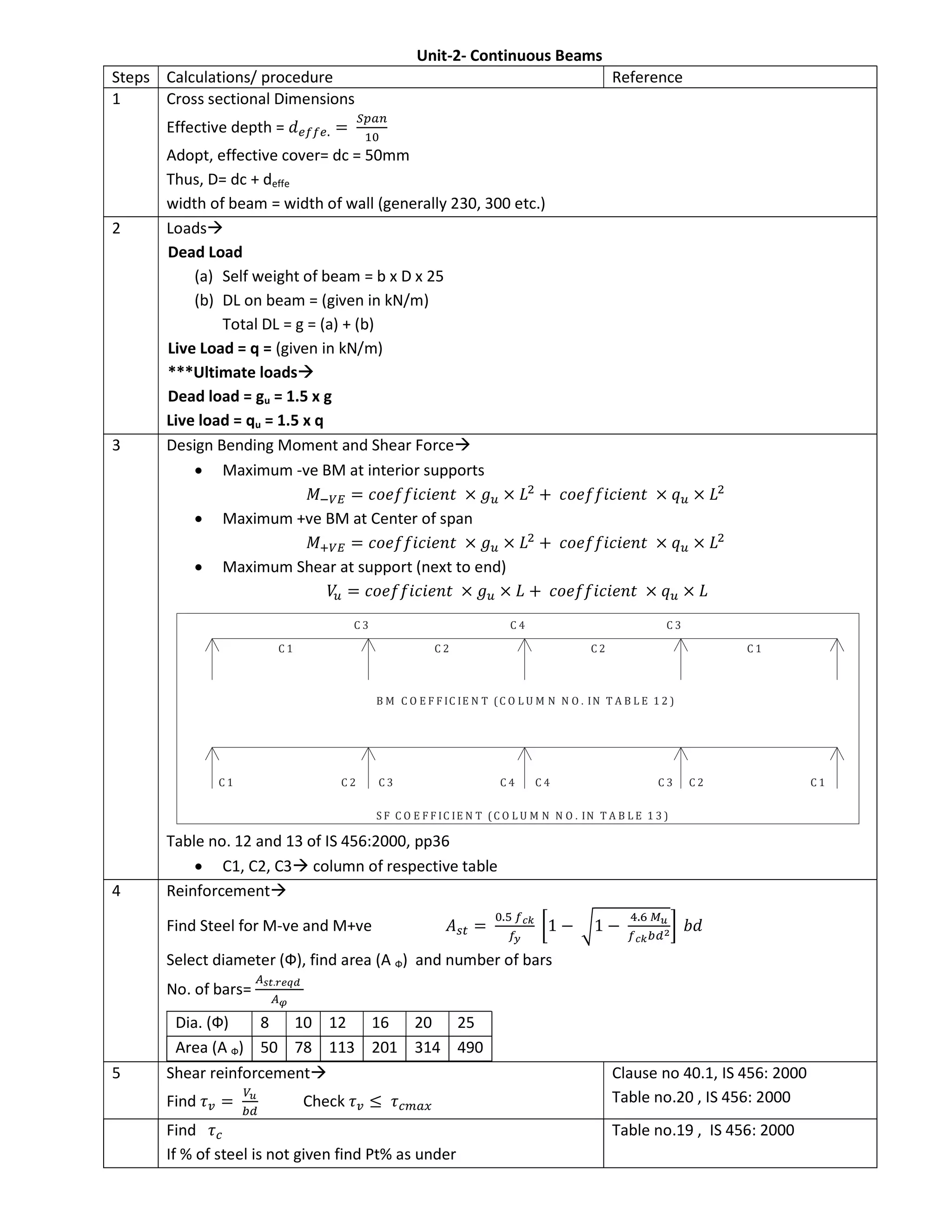 Rcc member design steps | PDF