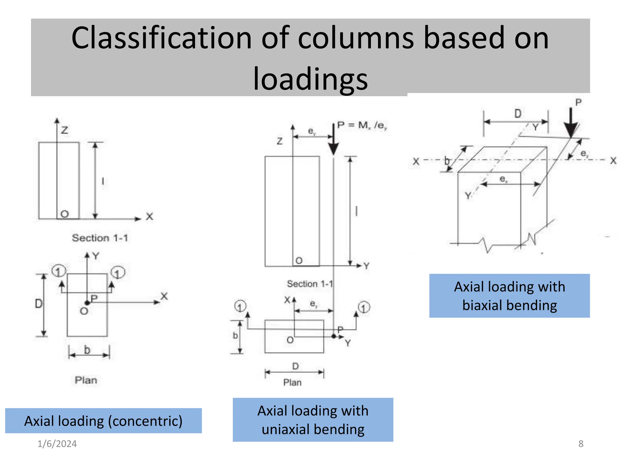 RCC column_Shortly Axially Loaded column.pptx