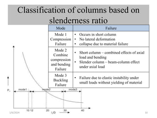 RCC column_Shortly Axially Loaded column.pptx | Physics | Science