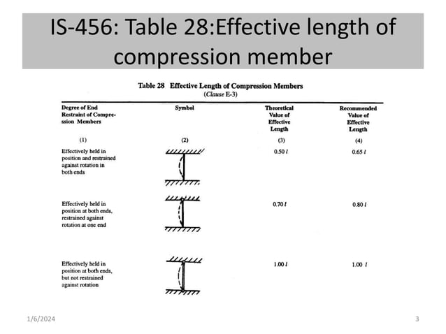 RCC column_Shortly Axially Loaded column.pptx | Physics | Science