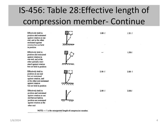 RCC column_Shortly Axially Loaded column.pptx | Physics | Science