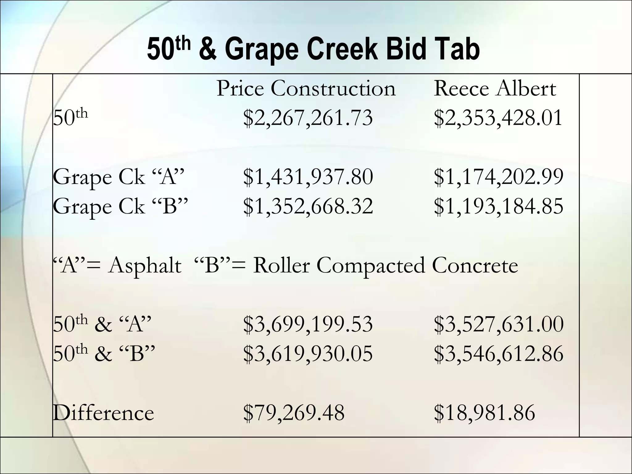 City Council March 22 - 50th Street & Grape Creek Road Construction | PPT