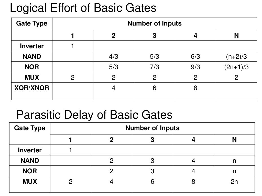 Rc Delay Modelling In Vlsi