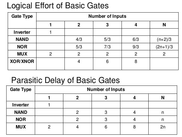 Rc delay modelling in vlsi