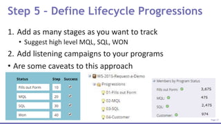 Marketo Revenue Cycle Model and Lead Lifecycle How To | PPT