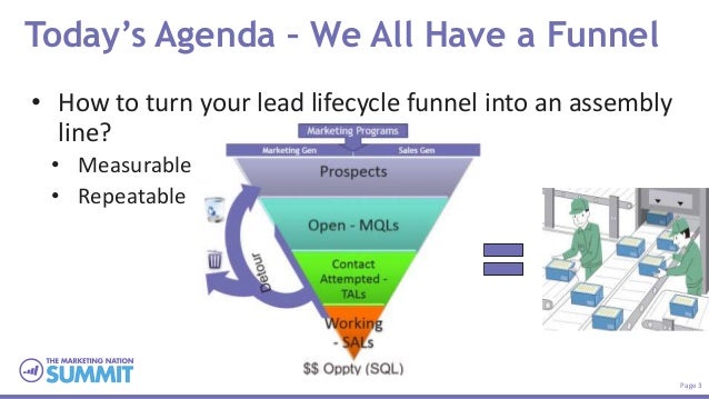 Marketo Revenue Cycle Model and Lead Lifecycle How To