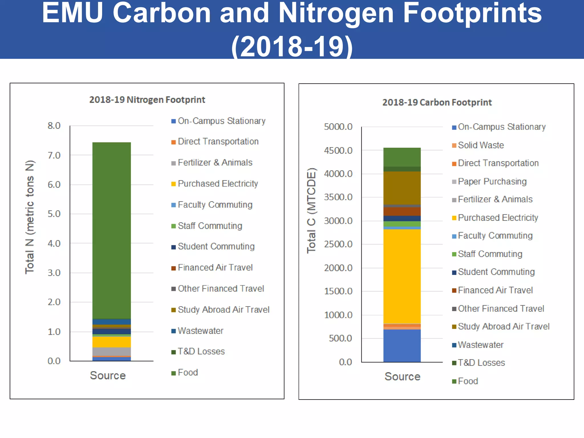 Nitrogen Footprint Tracking: From University to Community | PPTX