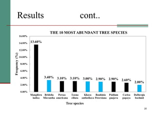 A Paradox? Tree Species Diversity and Carbon Storage in Zomba City ...