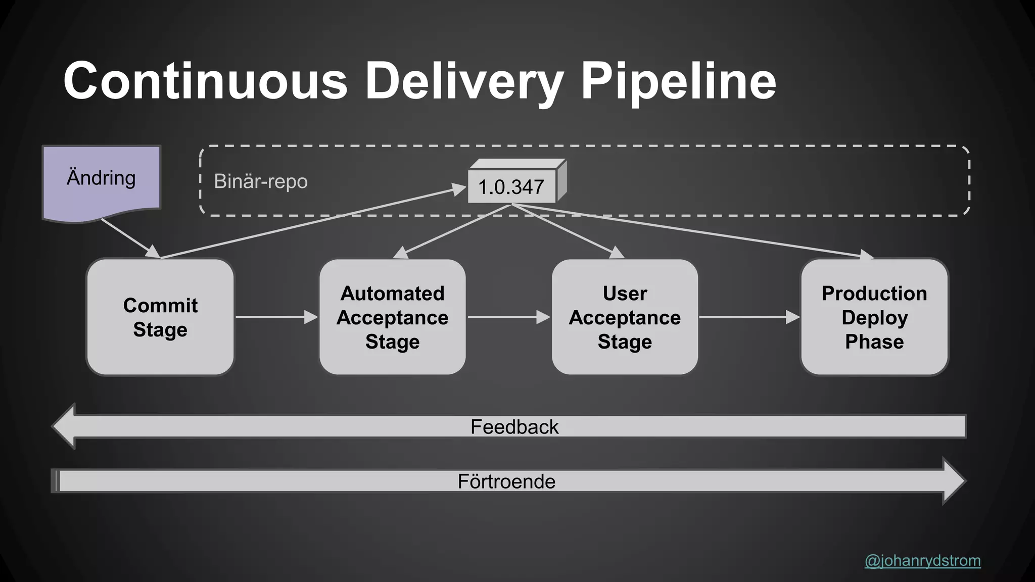 Continuous Delivery - From the Trenches | PPTX
