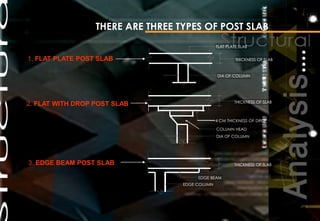 Post slab presentation | PPT