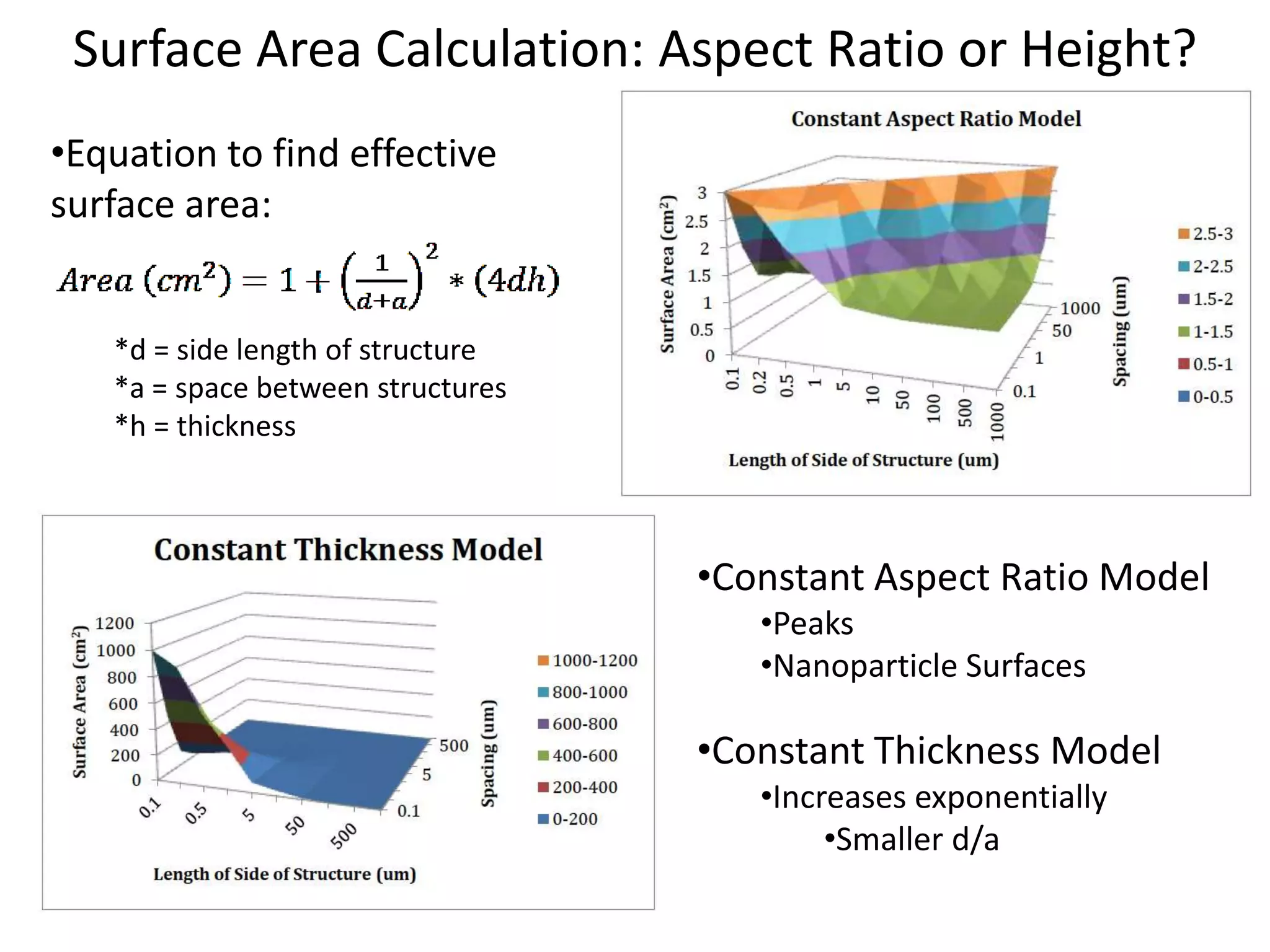 An Optimal Design of Electrode Surface Morphology to Improve Water ...