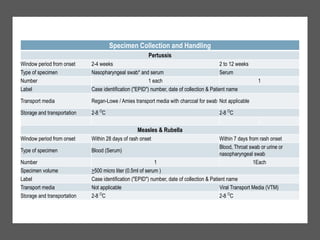 RCH: Focus on lab investigations | PPTX
