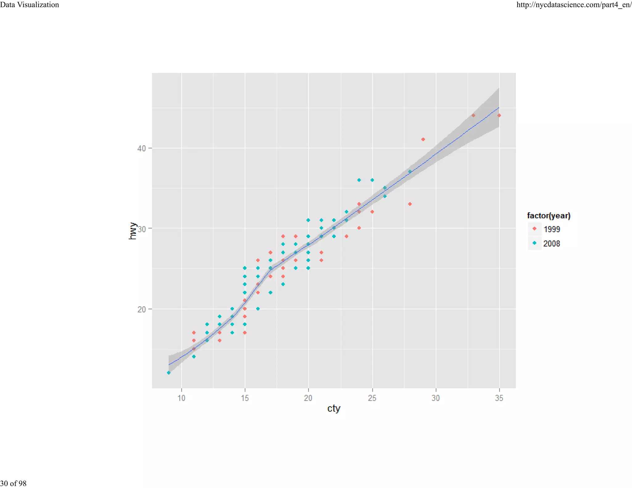 R class 5 -data visualization | PPT