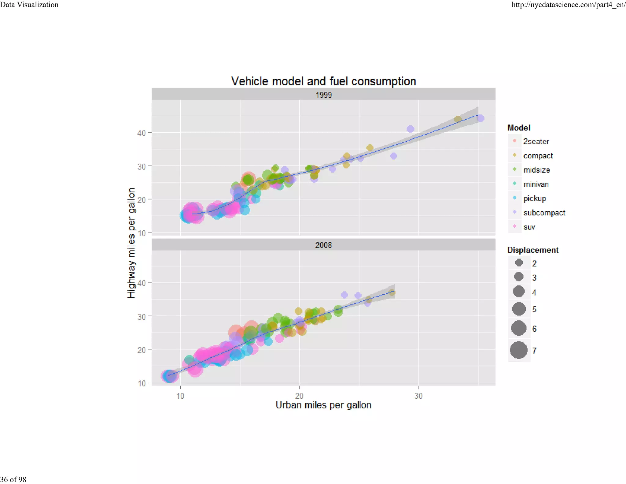 R class 5 -data visualization | PPT