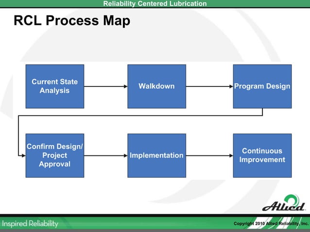 RCL Process | PPT