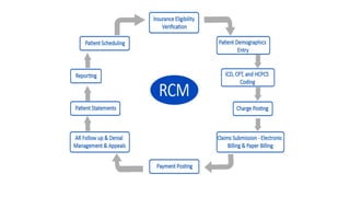 Rcm (Revenue Cycle Management) | PDF