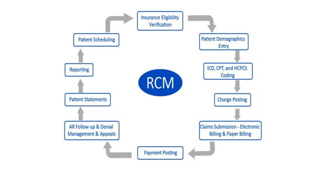Rcm (Revenue Cycle Management) | PPT