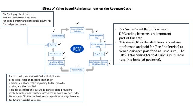 Rcm (Revenue Cycle Management)