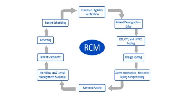 Rcm Revenue Cycle Management